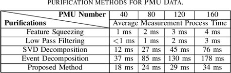 Figure 1 From Adversarial Purification For Data Driven Power System