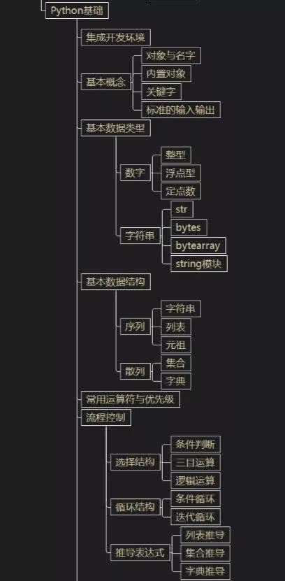 python系统学习流程图，教你一步步学习python 腾讯云开发者社区 腾讯云