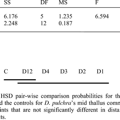 2 Analysis Of Variance Results For Multivariate Similarity Distance
