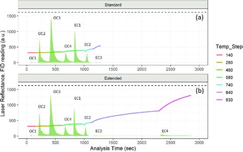 Example Of Thermal Optical Analysis Thermogram With The A Standard