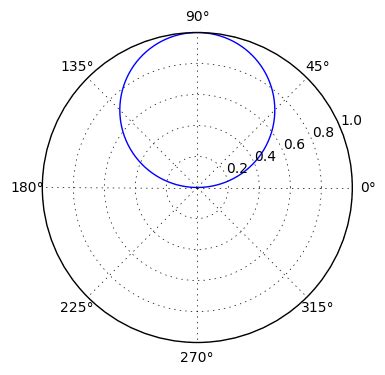 Python Matplotlib Polar Plot Stack Overflow