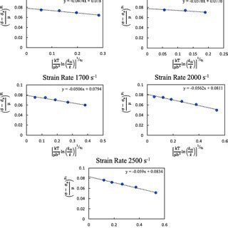 Experimental Yield Stress Data Plotted Using Equation For Each Download Scientific Diagram