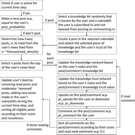 An Agent Based Model Of Cross Platform Information Diffusion And Moderation Social Network