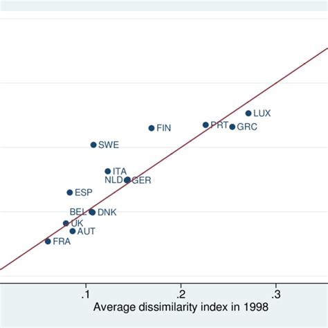 Dissimilarity Index With Respect To Euro Area Average 1998 And 2005