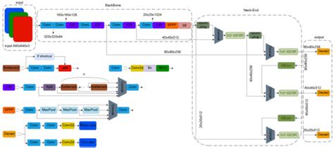 Lightweight You Only Look Once V8 An Upgraded You Only Look Once V8