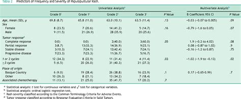 Table 2 From Predictors Of Tumor Response To Cetuximab And Panitumumab In 116 Patients And A