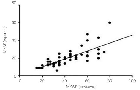 Correlation Between Right Hearth Catheterization Measured MPAP And Download Scientific Diagram