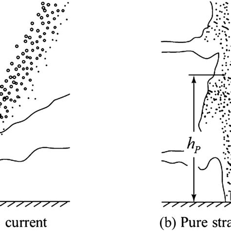 A Schematic Of The Multiphase Flow Regimes In A Vertical Pipe B Download Scientific