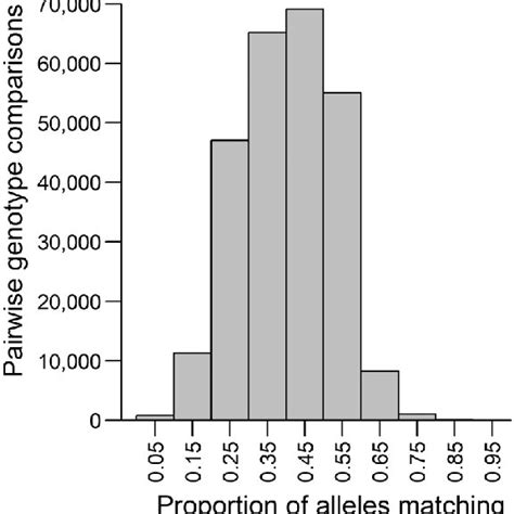 Frequency Distribution Of Proportion Of Alleles Shared Between Fecal
