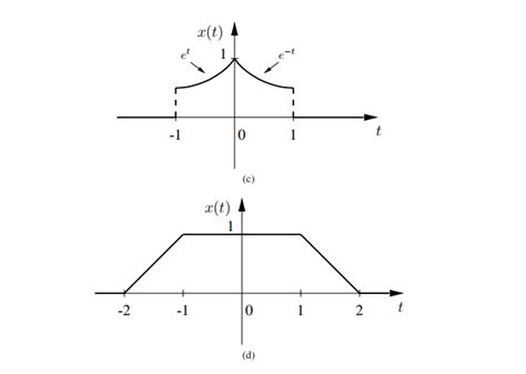 Solved Find The Fourier Transform Of The Signals Shown Chegg