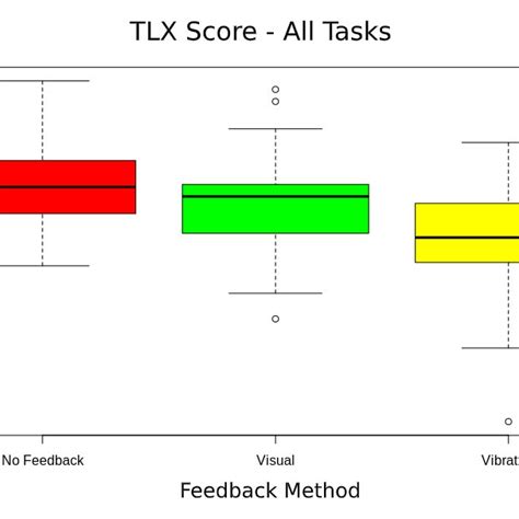 Results From The Nasa Tlx Perceived Workload Score For Different
