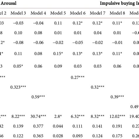 The Results Of Multilevel Linear Regression 2 Download Table
