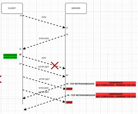tcp asymmetric t i l