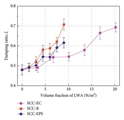 a damping ratio and b its increase rate with lwas download