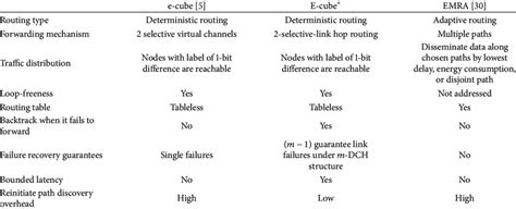 comparison with various approaches download table
