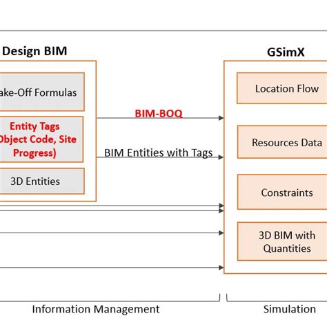 Sample Wbs Of Bim Entities For Object Naming Download Scientific Diagram