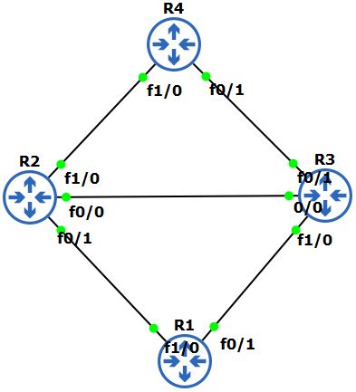 Lab BGP Dual Homing ISP Sama