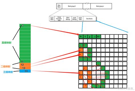 【linux】文件系统chs寻址lba逻辑块文件索引inodedate Blockinodebitmapblockbitmaplogical Block Address Csdn博客