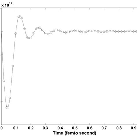 Transient Reflection Coefficient For Te Polarization With Incident