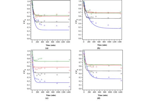 Experimental Symbols And Estimated Lines Ionic Species