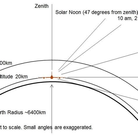Average Wind Speeds In Ms Vs Altitude In Km On An Average Wind