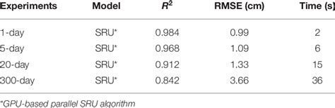 The Investigation Of Model Generalization Using An Additional Test Set Download Scientific