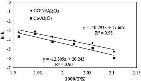 Arrhenius Plot For The Overall Reaction Constants Of A Co Al 2 O 3