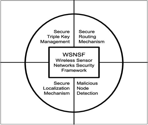 Wireless Sensor Networks Security Framework Download Scientific Diagram