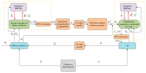Event Triggered Neural Adaptive Distributed Cooperative Control For The Multi Tug Towing Of