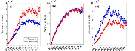 Growth Of Stack Overflow From 2009 To 2019 A Monthly Number Of Download Scientific Diagram