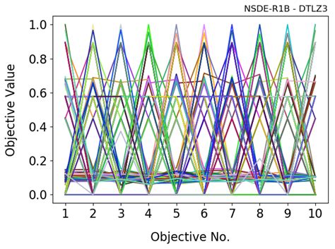 parallel coordinates plot showing the pareto front for a 10 objective