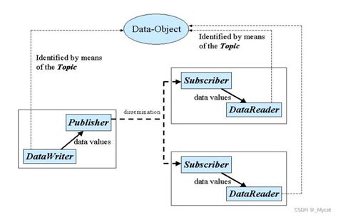 OpenDDS与FastDDS的比较 网络 我的百合四叶草 GitCode 开源社区