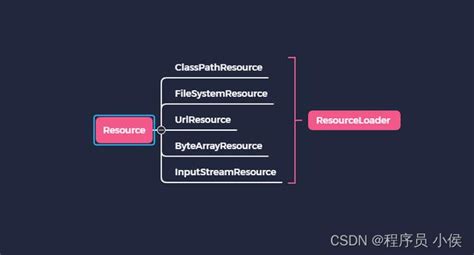 spring框架中的resource接口是什么，以及它在加载和访问资源时的关键作用 resource 是如何被查找和加载的 csdn博客