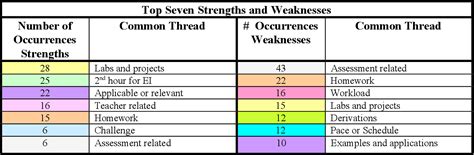 Table 2 From Evolution Of An Introductory Dynamics Course Through Continuous Assessment