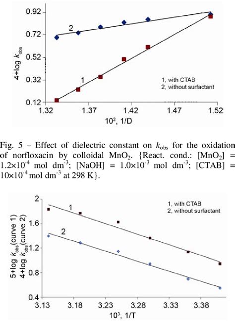 Effect Of Temperature On The Pseudo First Order Rate Constant For The Download Scientific