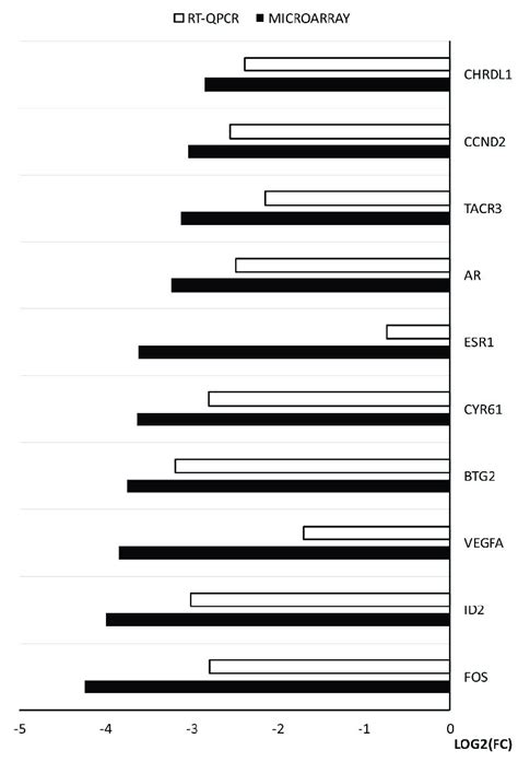 The Results Of Rt Qpcr Validation Of The Microarray Analysis Presented