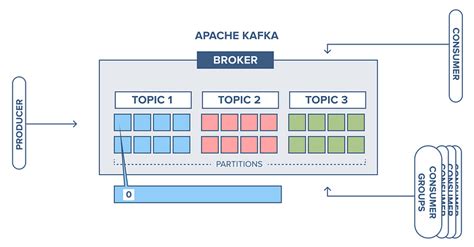 Serie Apache Kafka Parte 1 Introducción A Apache Kafka