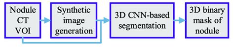 An Overview Of The Proposed Pulmonary Nodule Segmentation Framework