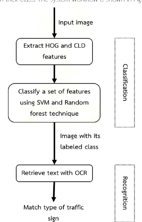 Figure 1 1 From Thai Traffic Sign Classification System Semantic Scholar