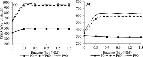 In Situ Starch Digestibility Issd Of Rehydrated Untreated And Download Scientific Diagram
