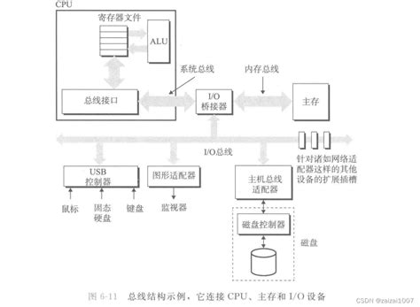 Csapp第六章 存储器层次结构csapp第六章习题617 Csdn博客 Csapp第六章 存储器层次结构csapp第六章习题617 Csdn博客