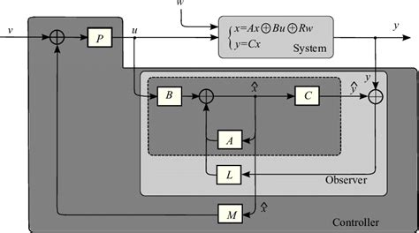1 Observer Based Control Scheme For Max Plus Linear Systems Download Scientific Diagram