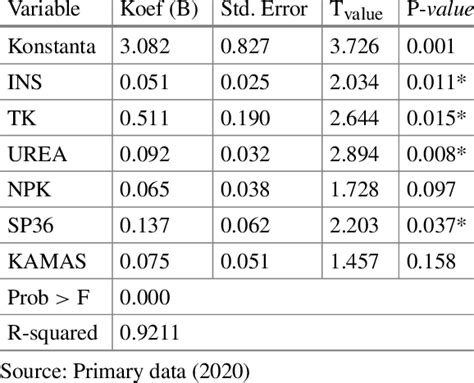 Production Function Estimation Results Of Shallot Faming Download Scientific Diagram