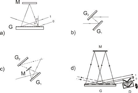Figure 1 From The Analogy Between Optical Pulse Compression And Optical Coherence Transformation