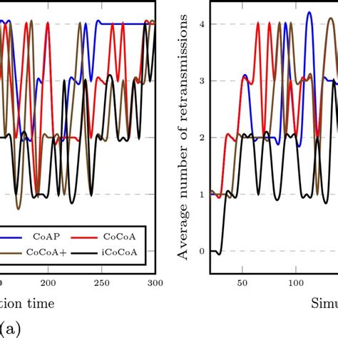 Average Number Of Retransmissions In A Continuous B Burst Scenarios Download Scientific Diagram
