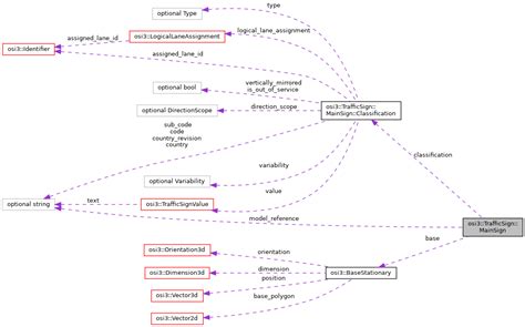 Opensimulationinterface Osi3trafficsignmainsign Struct Reference