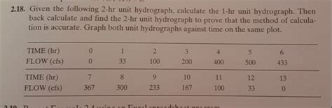 Solved Given The Following Hr Unit Hydrograph Chegg