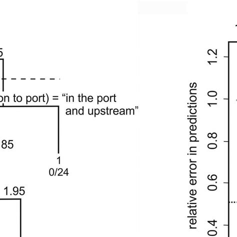 graphical results of classification tree analysis classification tree