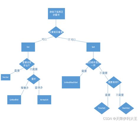 Java集合框架详解：接口、类与应用 Csdn博客