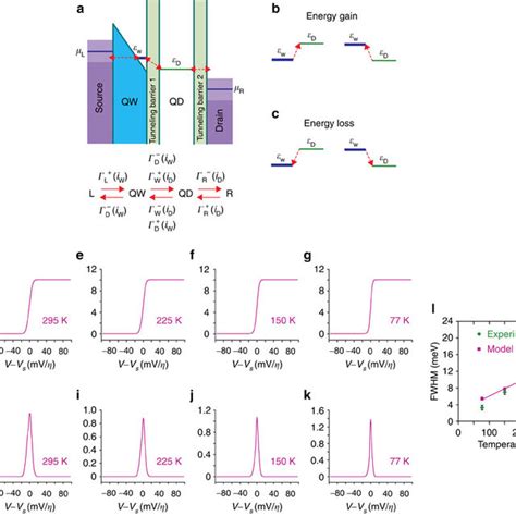 Schematic Of Electron Energy Filtering For Cold Electron Transport A Schematic Of Electron Energy Filtering For Cold Electron Transport A